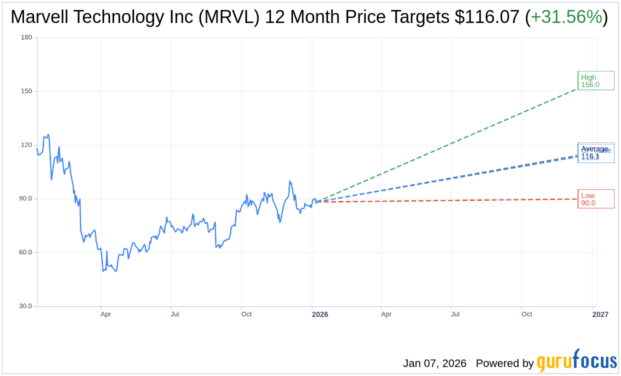 Marvell Technology (MRVL) Analyst Maintains Buy Rating with $120