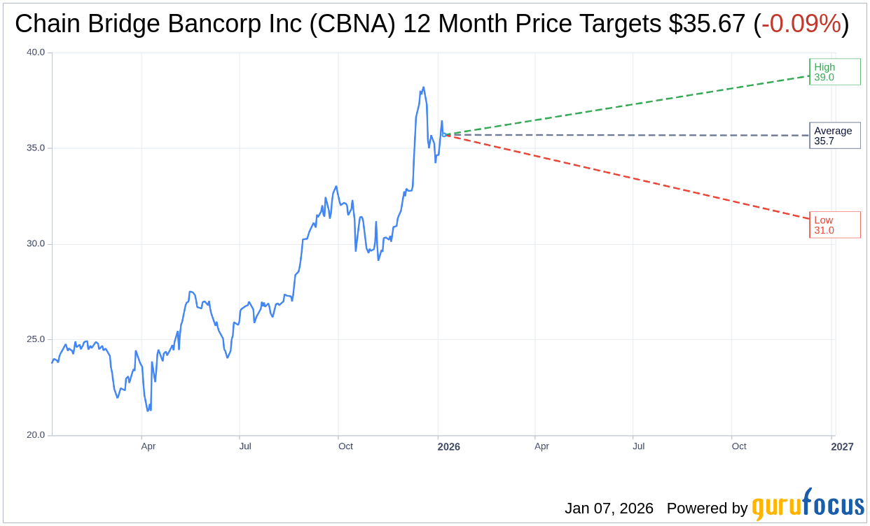 Raymond James Downgrades Chain Bridge Bancorp (CBNA) to Market P