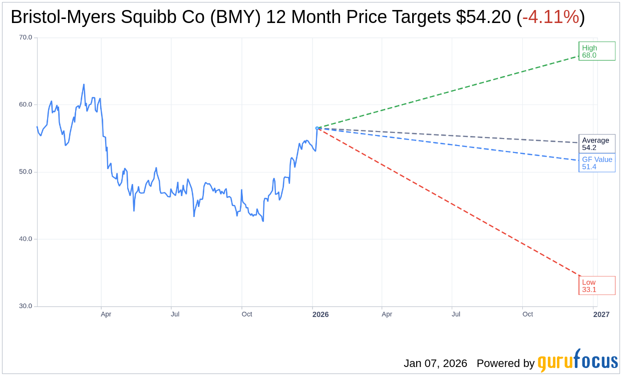 Bristol-Myers Squibb (BMY) Upgraded to Buy with Raised Price Tar