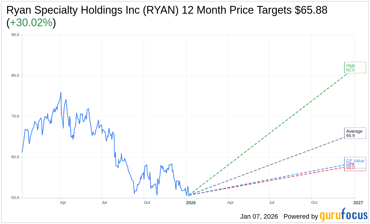 JP Morgan Lowers Price Target for Ryan Specialty Holdings (RYAN)