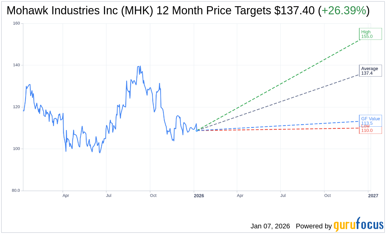 Mohawk Industries (MHK) Downgraded by Wolfe Research to Peer Per