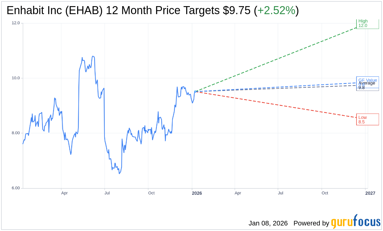 EHAB: UBS Upgrades Enhabit to Buy with Raised Price Target | EHA