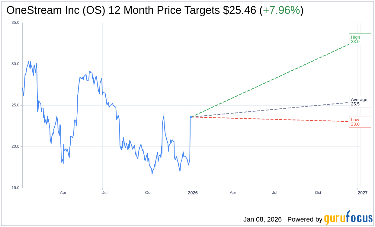 OneStream (OS) Downgraded by Raymond James to Market Perform | O