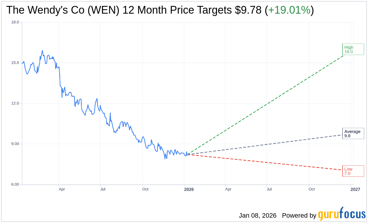 Evercore ISI Group Lowers Target Price for Wendy's (WEN) | WEN S