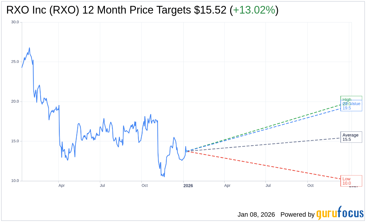 RXO: Susquehanna Raises Price Target Amidst Negative Rating | RX