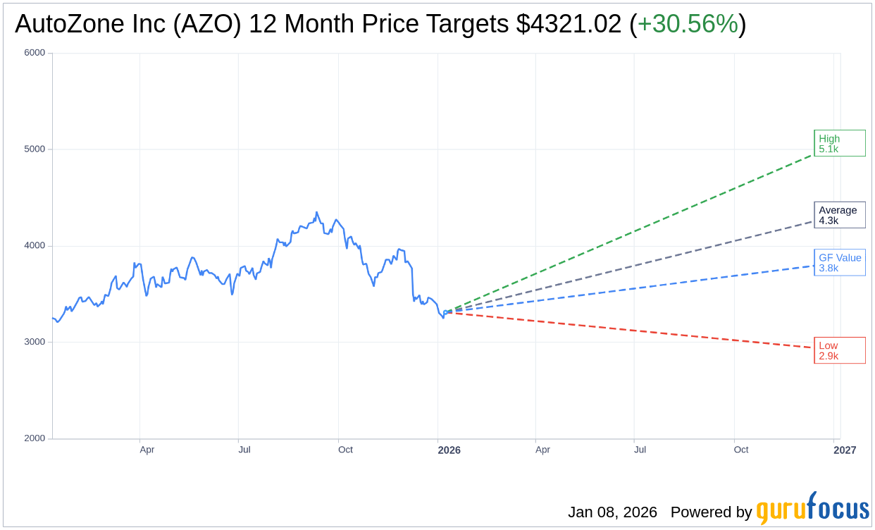 AutoZone (AZO) Price Target Lowered by Barclays to $3800 | AZO S