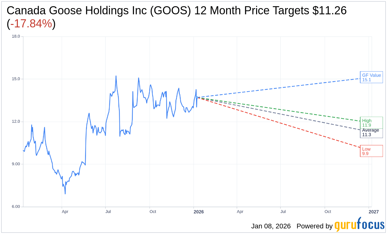 GOOS: UBS Ups Price Target, Reaffirms Neutral Rating | GOOS Stoc