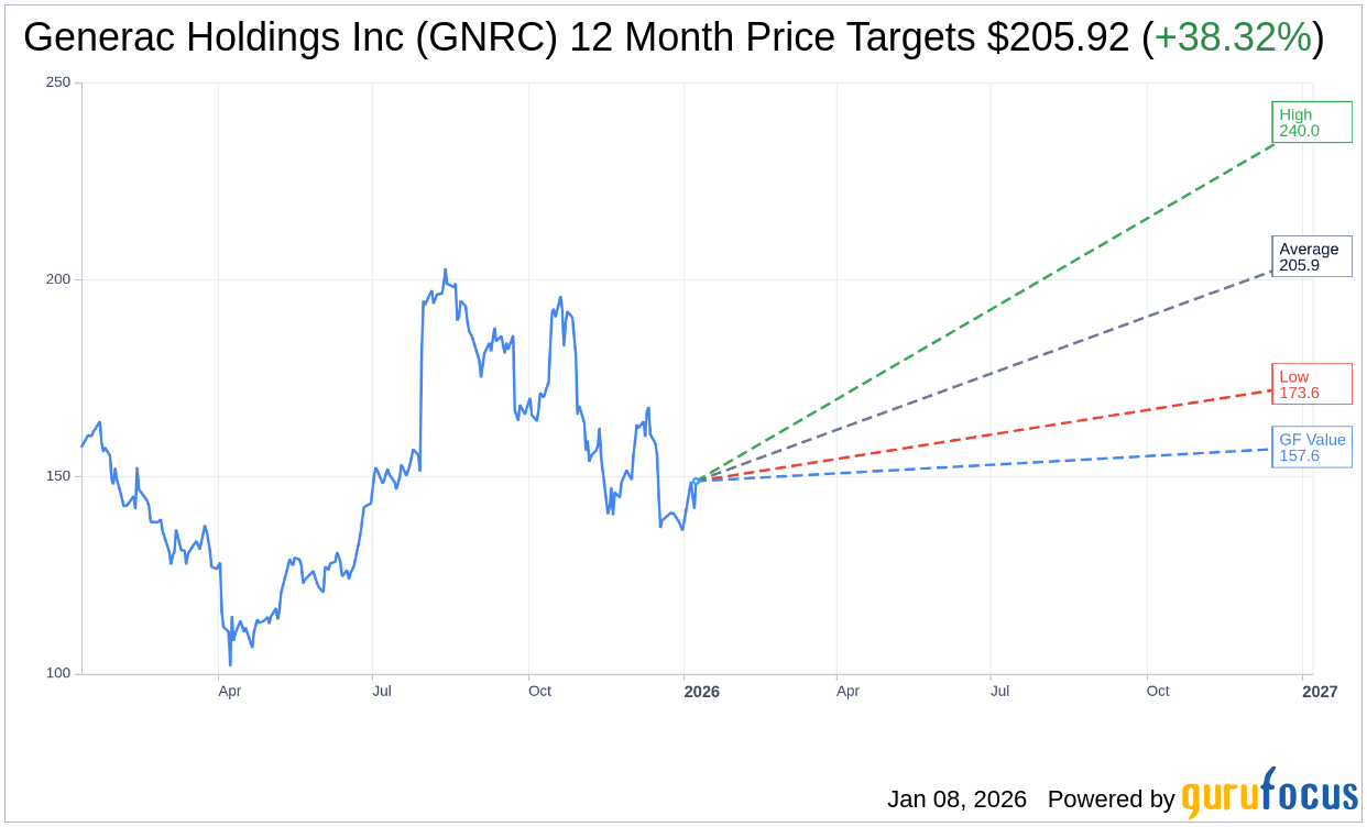 Generac Holdings (GNRC): Citigroup Upgrades Rating to 'Buy' with