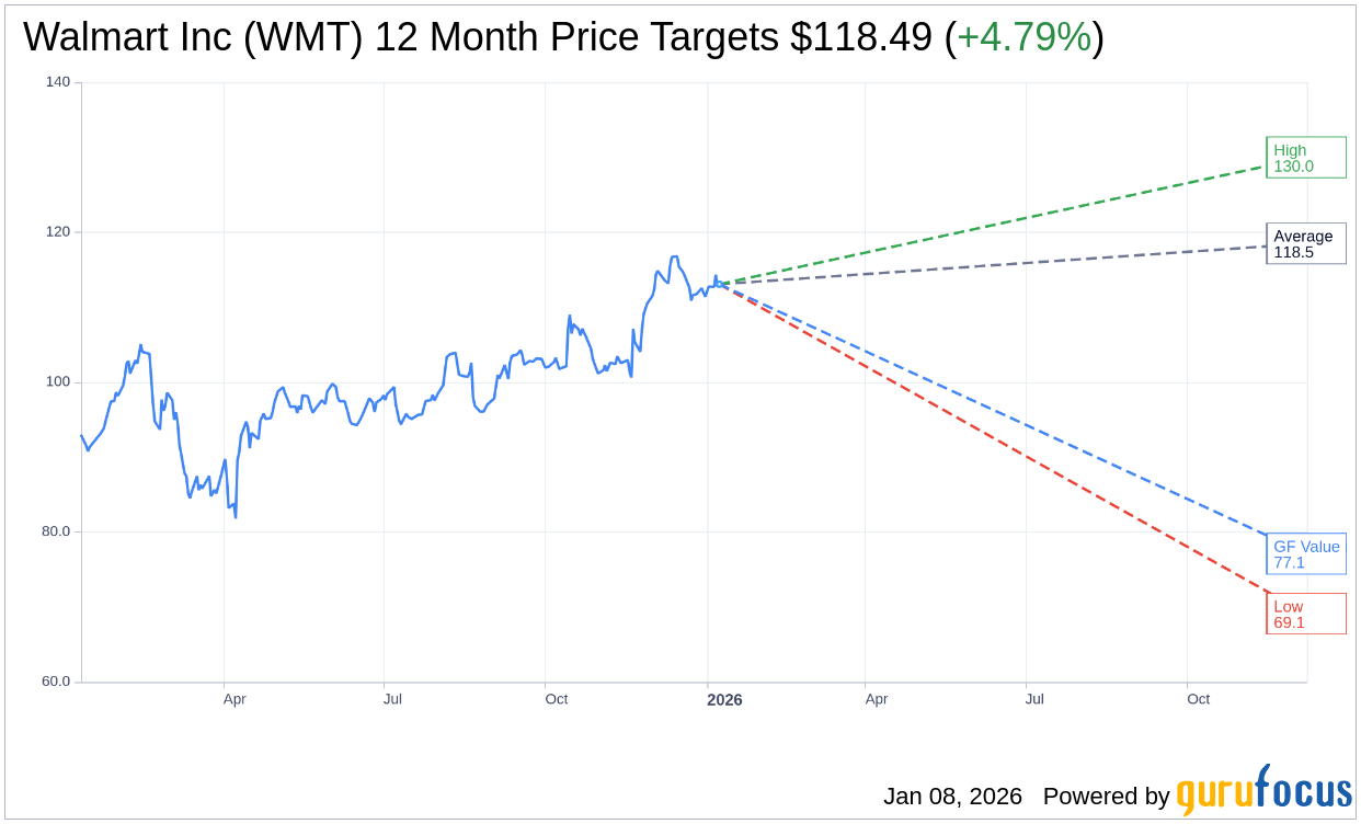 Barclays Raises Walmart (WMT) Price Target to $125 | WMT Stock N