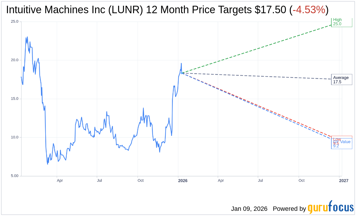Intuitive Machines (LUNR) Downgraded by Stifel with Raised Price