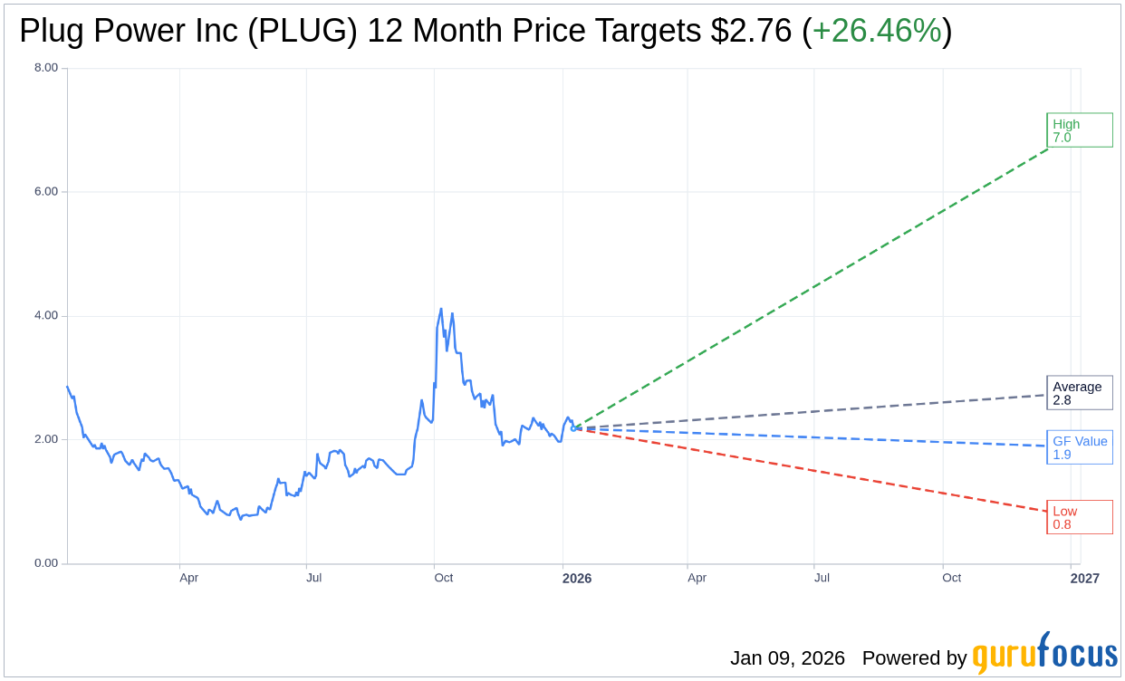 PLUG Power Downgraded by TD Cowen Amid Price Target Cut | PLUG S