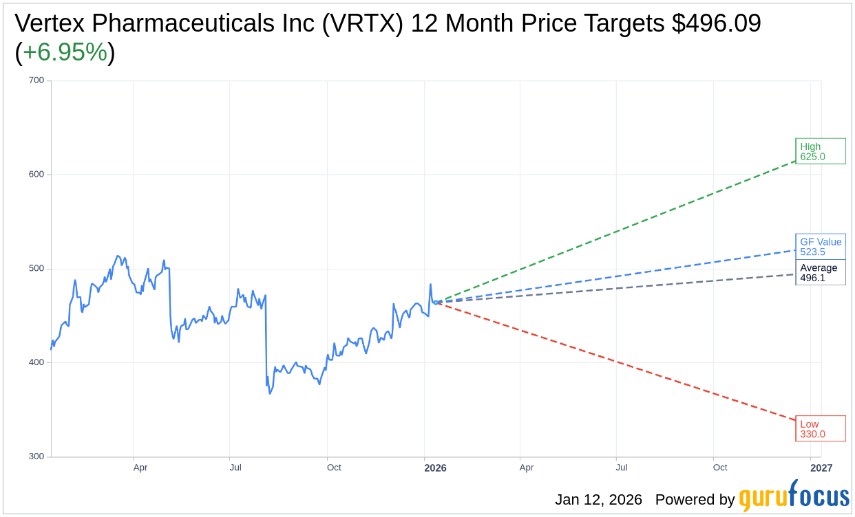 Vertex Pharmaceuticals (VRTX) Upgraded by Bernstein to Outperfor