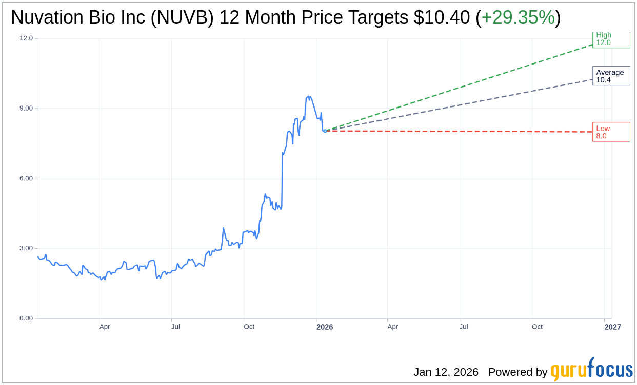 Nuvation Bio (NUVB): HC Wainwright & Co. Lowers Price Target, Ma