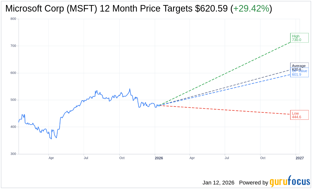 MSFT Analyst Update: Barclays Lowers Price Target to $610 | MSFT