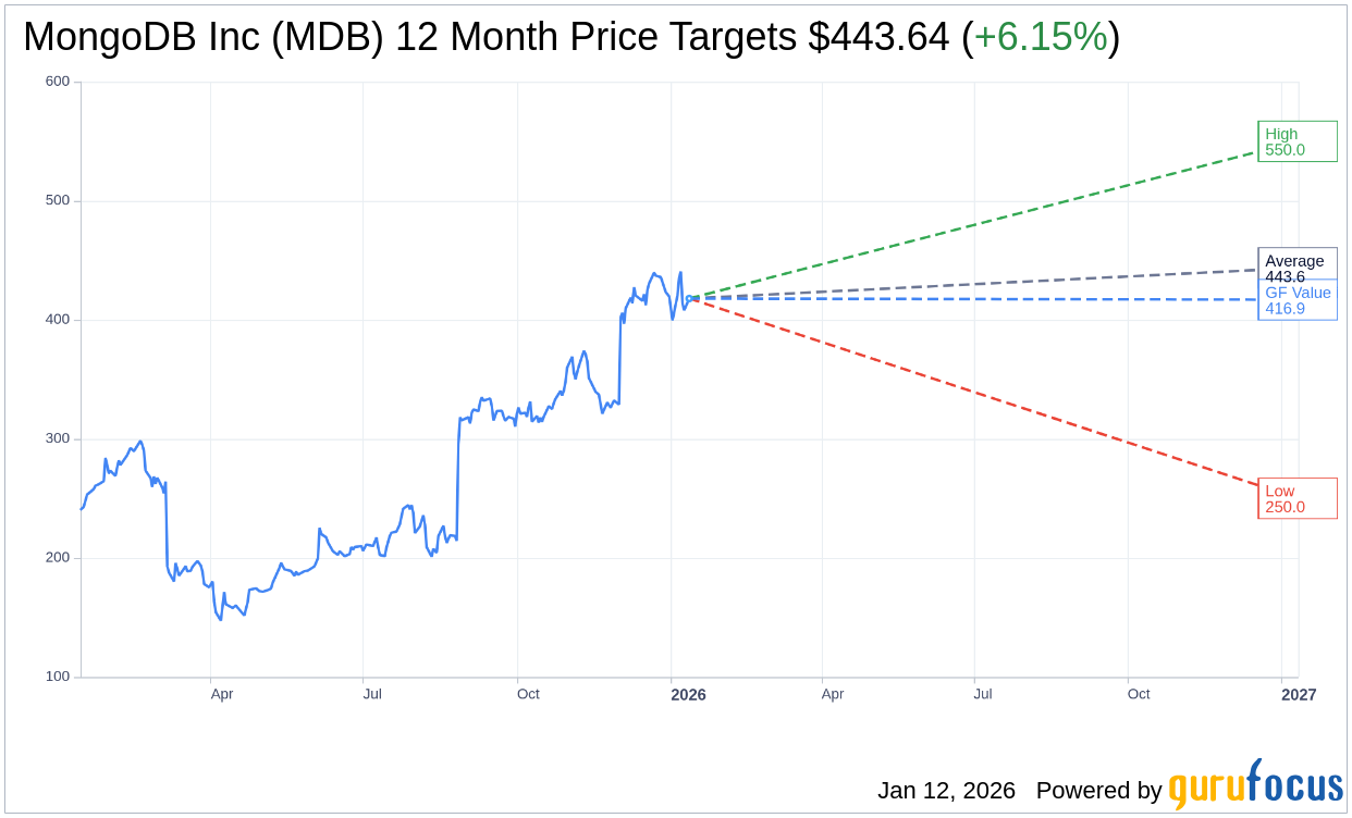 MongoDB (MDB): Barclays Raises Price Target to $480 | MDB Stock