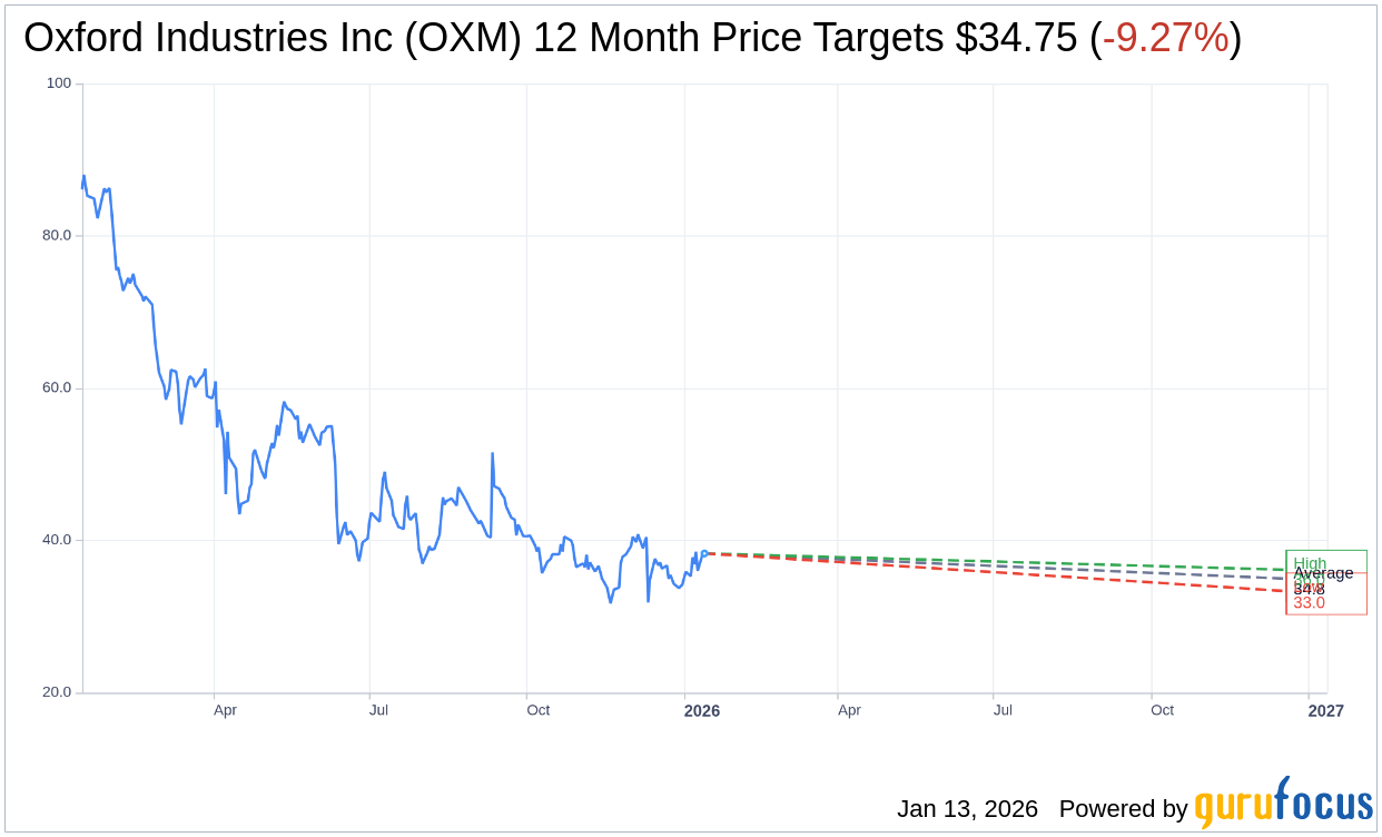 OXM: Telsey Advisory Group Raises Price Target to $40 | OXM Stoc