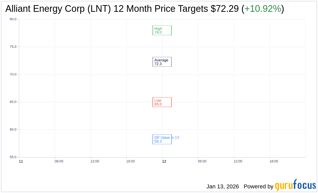 LNT Stock Upgraded by BMO Capital: Target Price Raised to $71.00