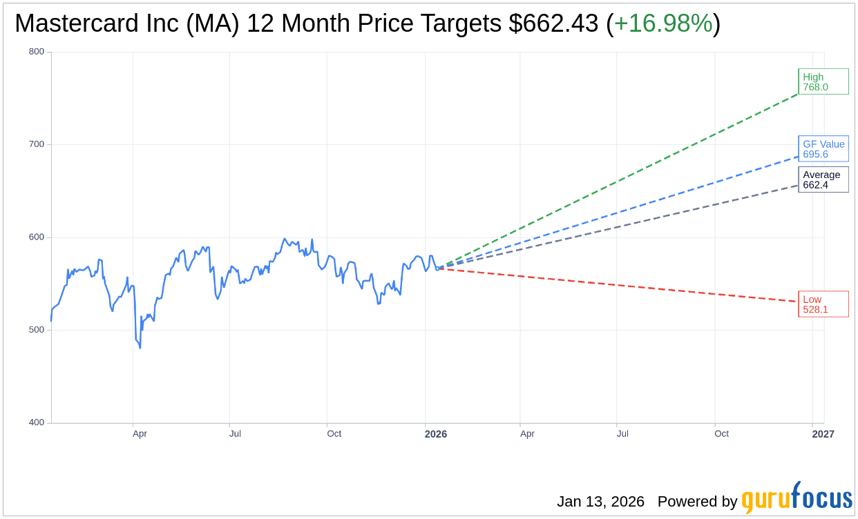 Mastercard (MA) Receives Analyst Upgrade and Price Target Increa