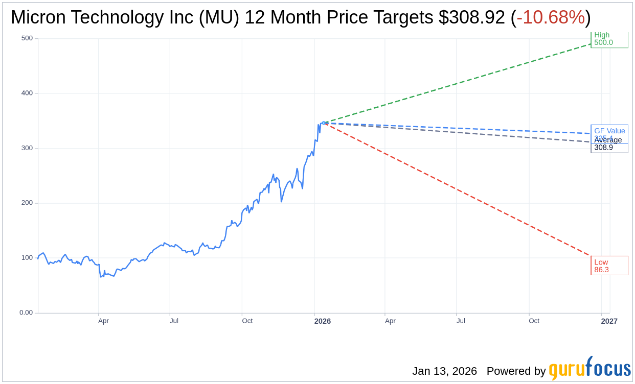B of A Securities Raises Micron Technology (MU) Price Target to