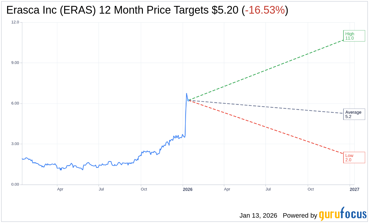 ERAS Stock Update: HC Wainwright & Co. Raises Price Target to $1