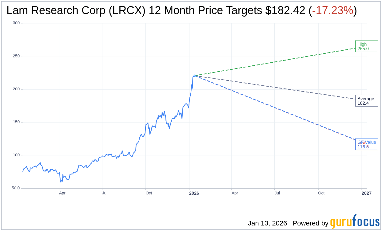 LRCX Analyst Rating Update: B of A Securities Raises PT to $245