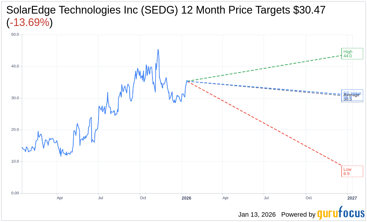 Today's Analyst Ratings: SEDG Initiated at Market Perform by Ray