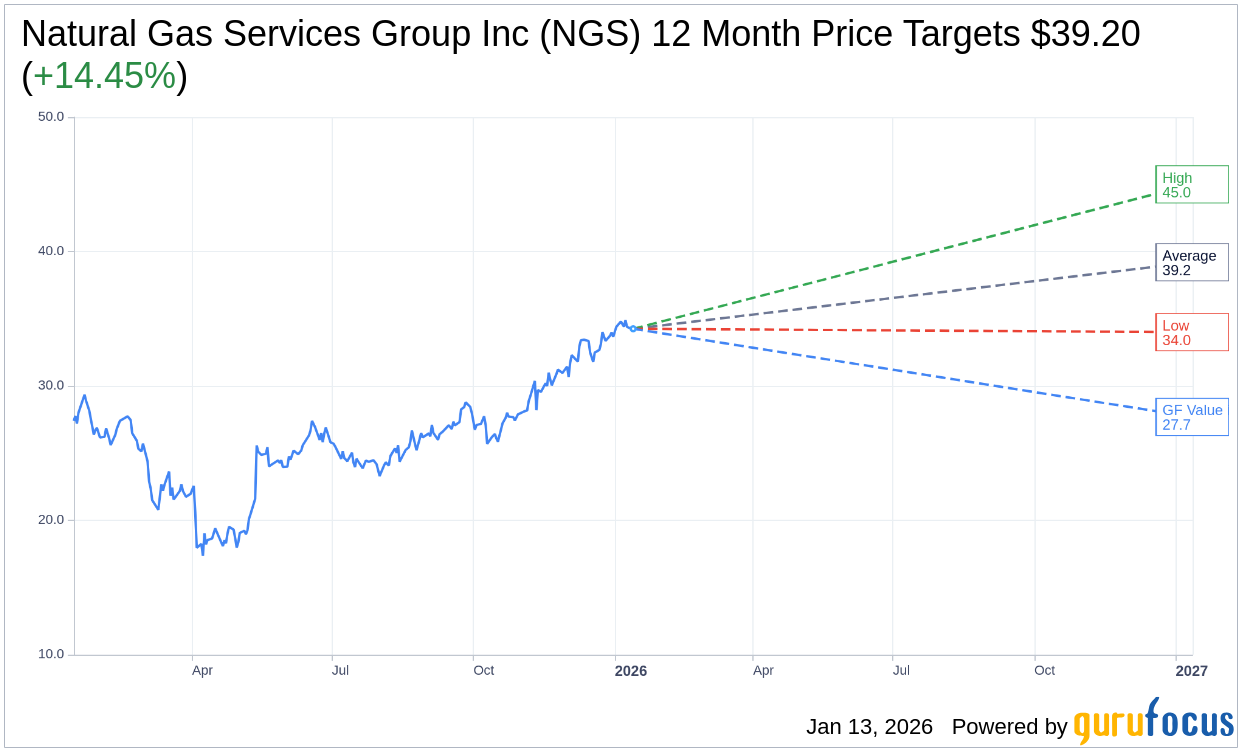 Raymond James Downgrades NGS, Raises Price Target to $42 | NGS S