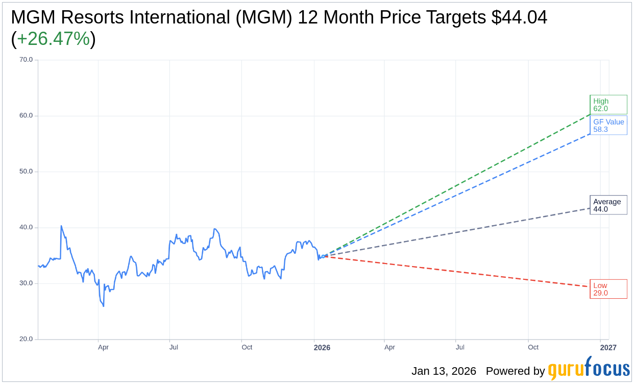 MGM Downgraded by Truist Securities, Price Target Lowered | MGM