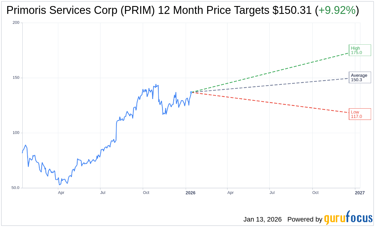 Primoris Services (PRIM) Receives Upgrade from Guggenheim | PRIM