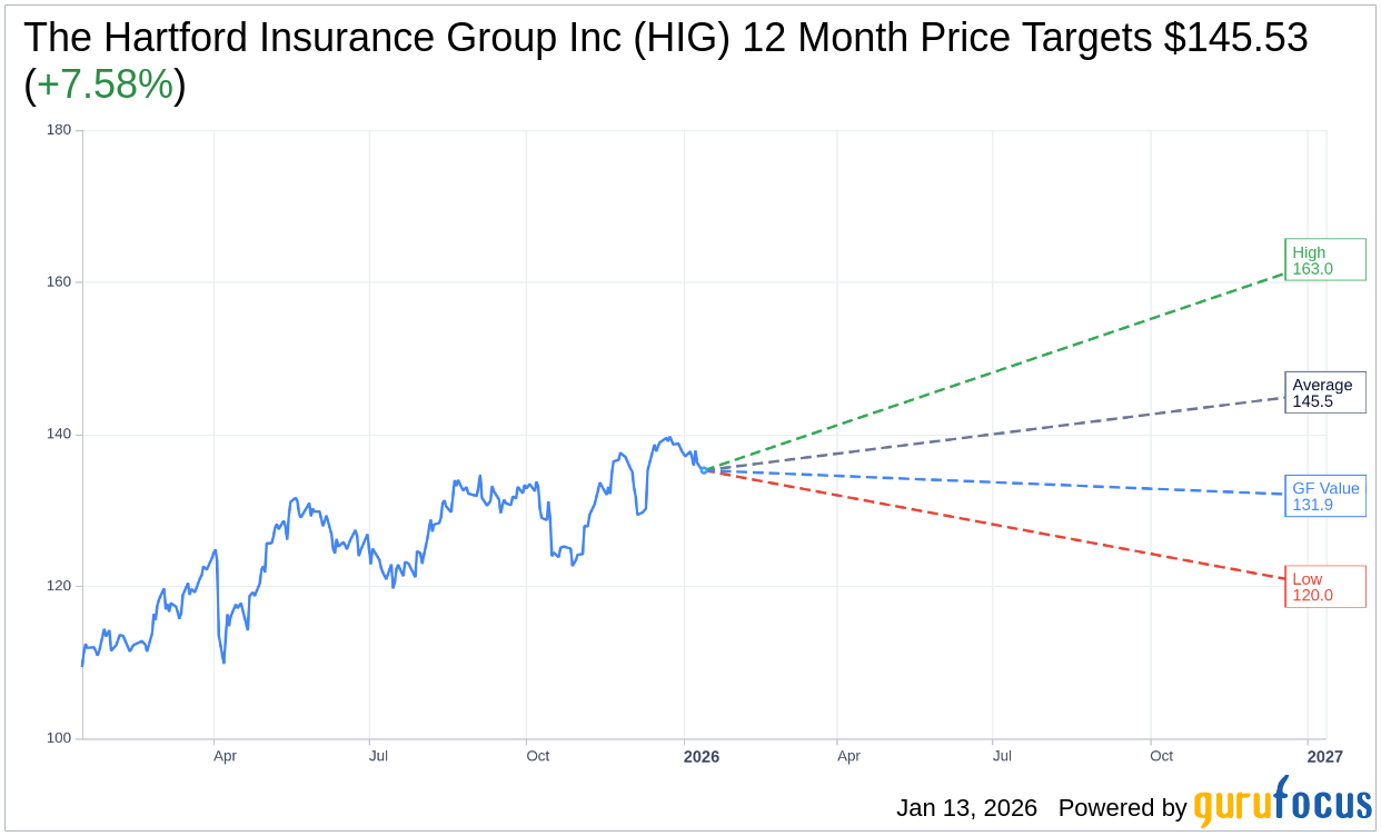 Wells Fargo Raises Price Target for HIG to $153, Maintains Overw