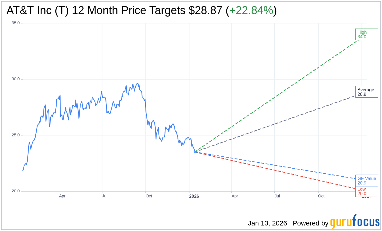 Barclays Maintains AT&T (T) Rating, Lowers Price Target to $26.0