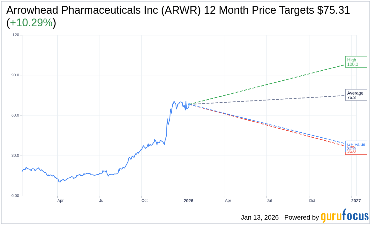 Arrowhead Pharma (ARWR) Price Target Raised by Piper Sandler | A