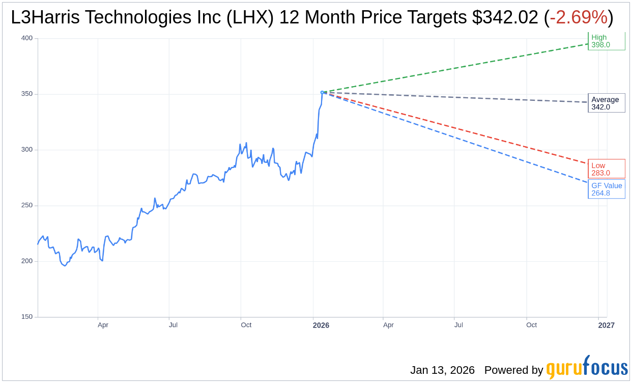 L3Harris Technologies Inc (LHX) Shares Up 3.17% on Jan 13
