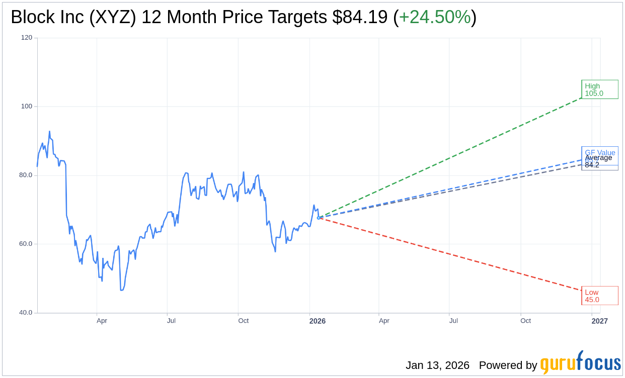 Block Inc (XYZ) Stock Price Down 3.75% on Jan 13
