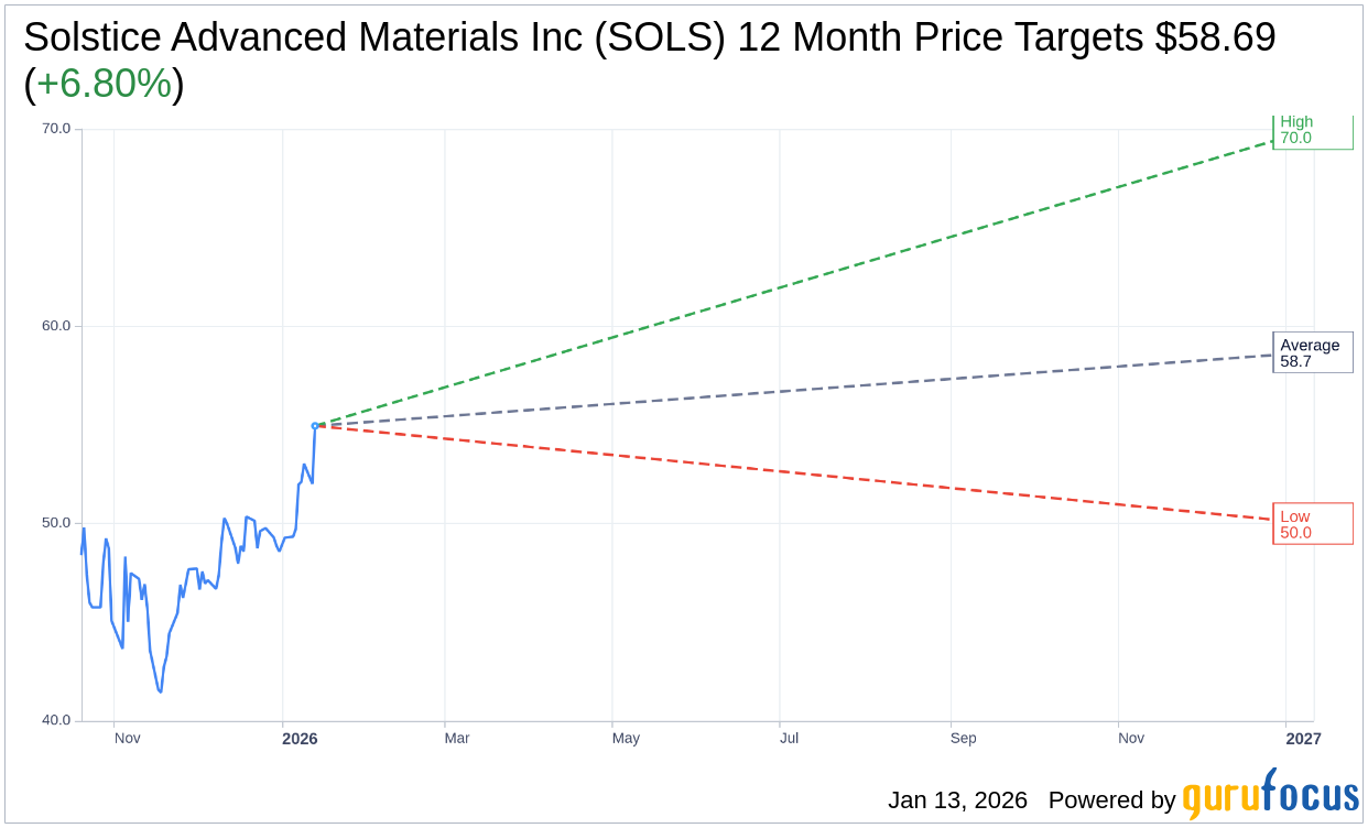 Solstice Advanced Materials Inc (SOLS) Stock Price Up 5.65% on J
