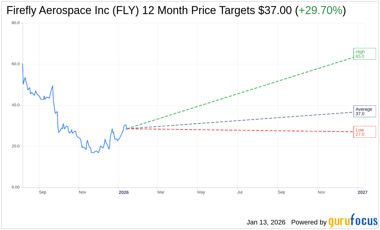 Firefly Aerospace Inc (FLY) Trading Down 6.28% on Jan 13