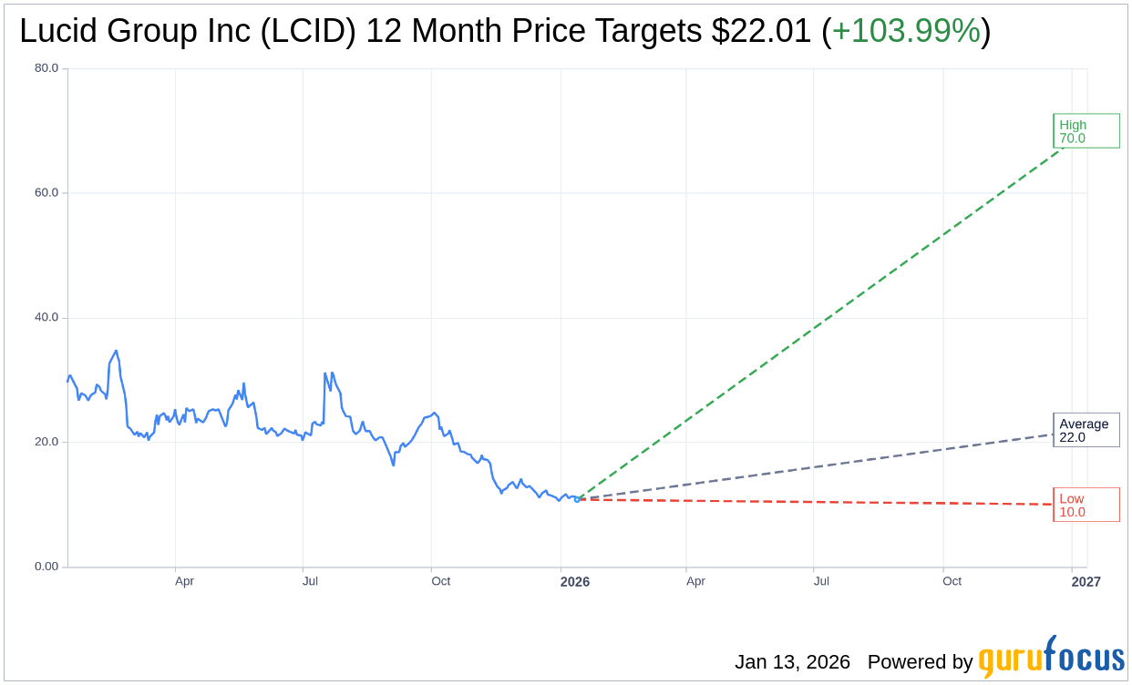 Lucid Group Inc (LCID) Shares Gap Down to $10.79 on Jan 13