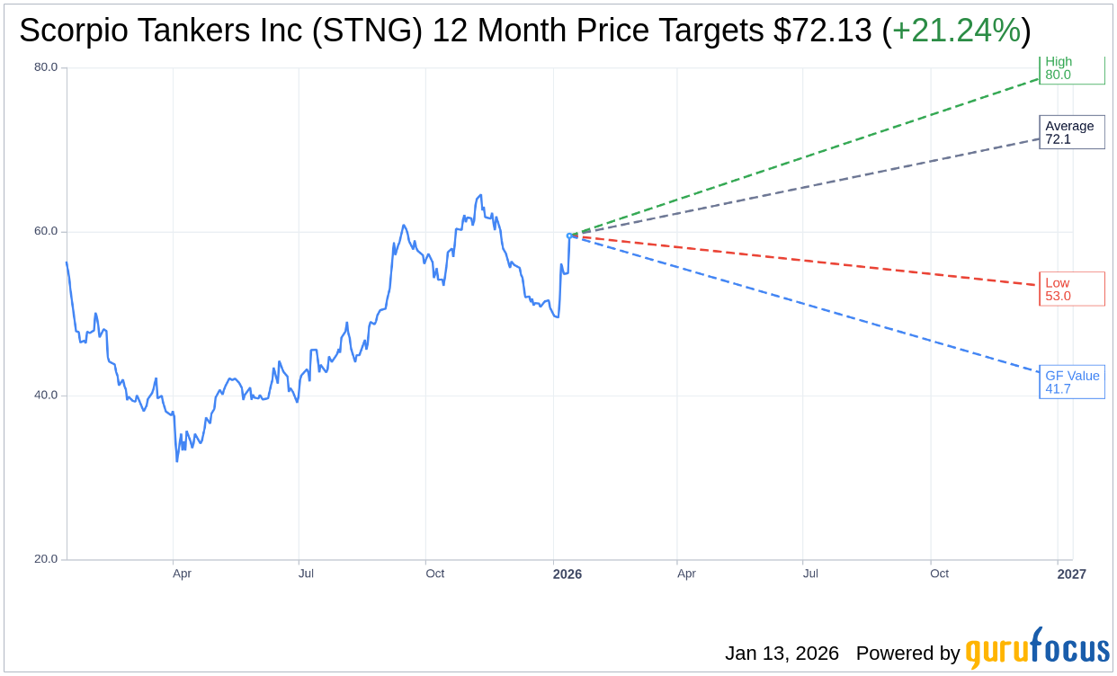 Scorpio Tankers Inc (STNG) Trading 8.3% Higher on Jan 13