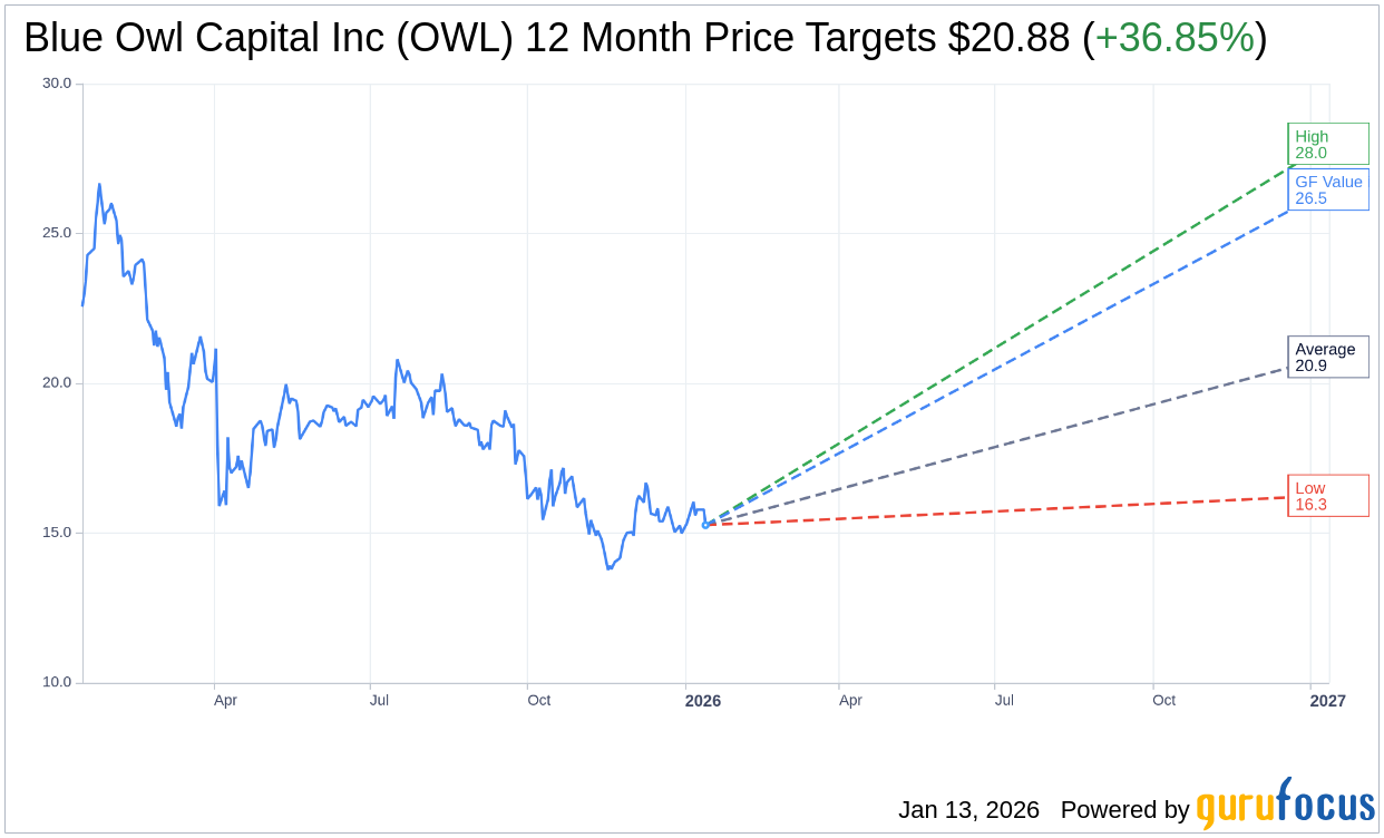 Blue Owl Capital (OWL) Sees Target Price Lowered by UBS | OWL St