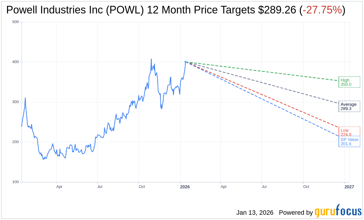 Powell Industries Inc (POWL) Shares Up 3.57% on Jan 13