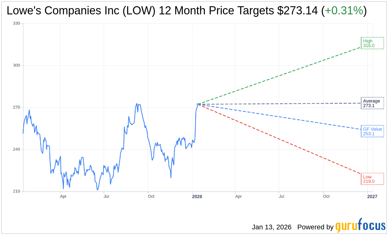 Analyst Chuck Grom Upgrades Lowe's (LOW) Rating to 'Buy' | LOW S