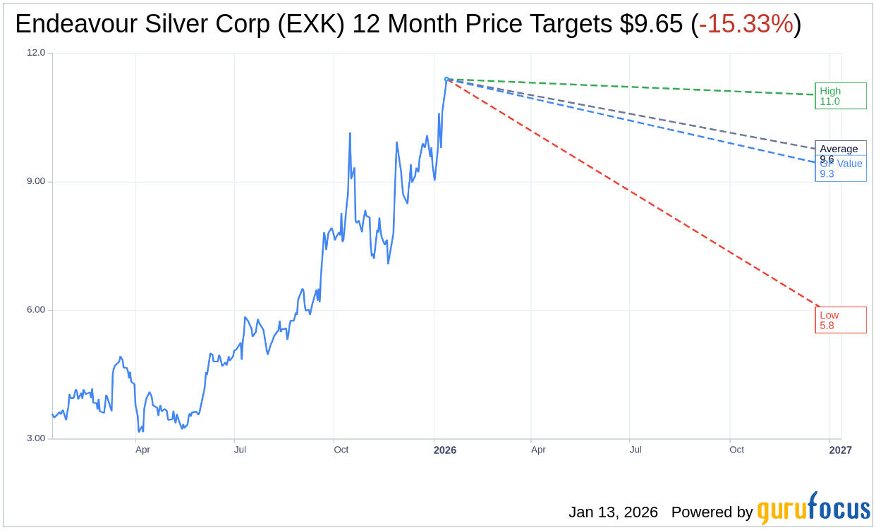 B. Riley Securities Raises Endeavour Silver (EXK) Price Target t