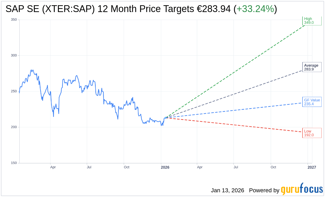 LARGE CAP INTERNATIONAL PORTFOLIO Buys Shares of SAP SE (XTER:SA