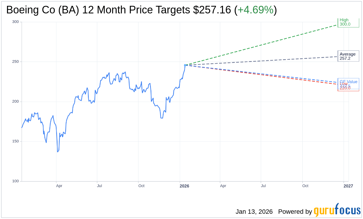Boeing (BA) Stock Rating Maintained with Target Price Raised by