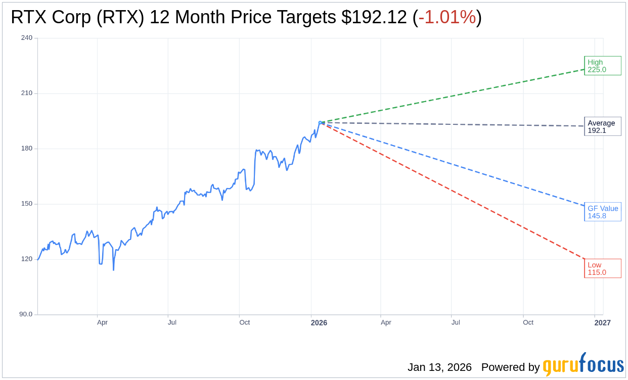 RTX Maintains 'Buy' Rating; Citigroup Raises Price Target to $22