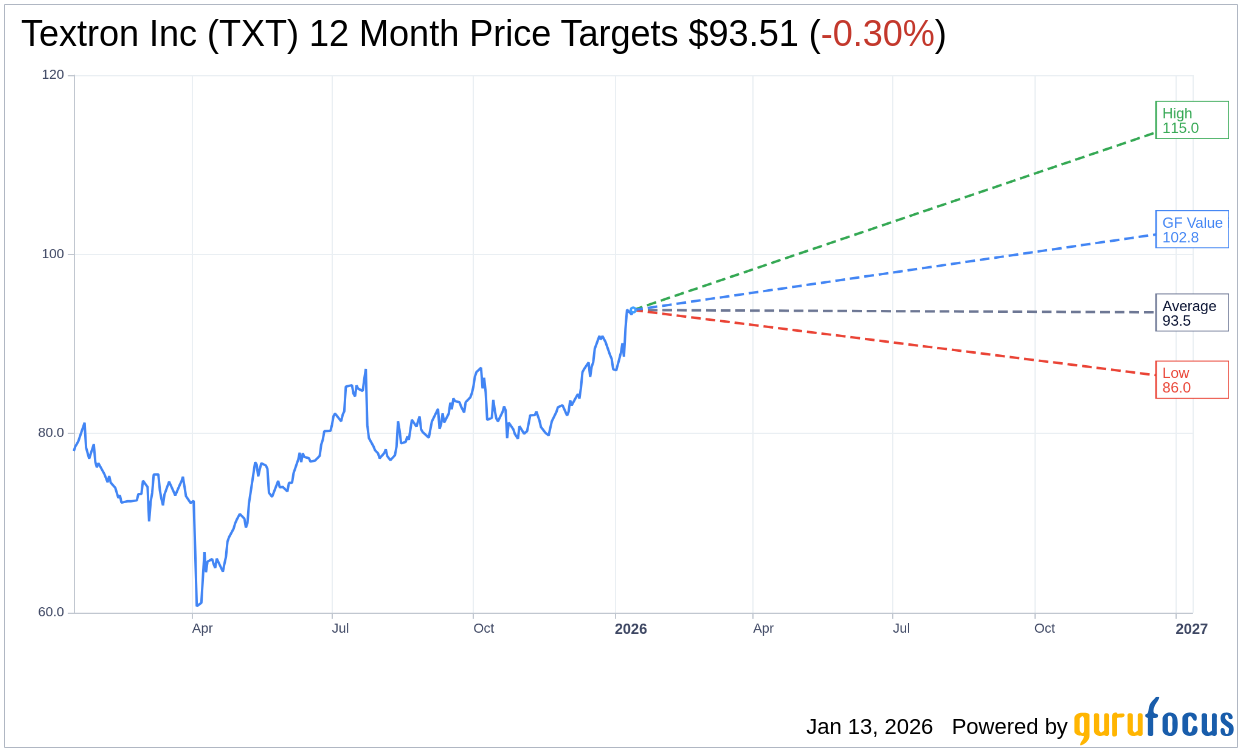Textron (TXT) Price Target Raised by Citigroup to $107 | TXT Sto