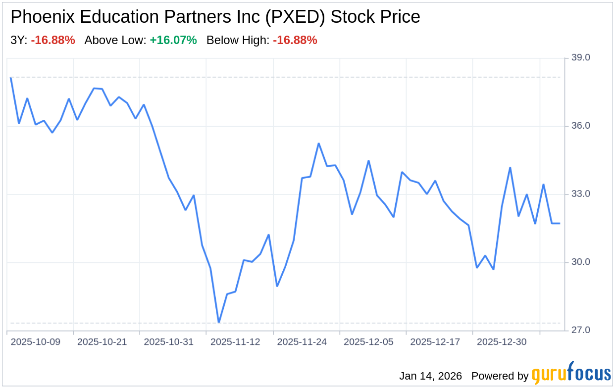 Decoding Phoenix Education Partners Inc (PXED): A Strategic SWOT