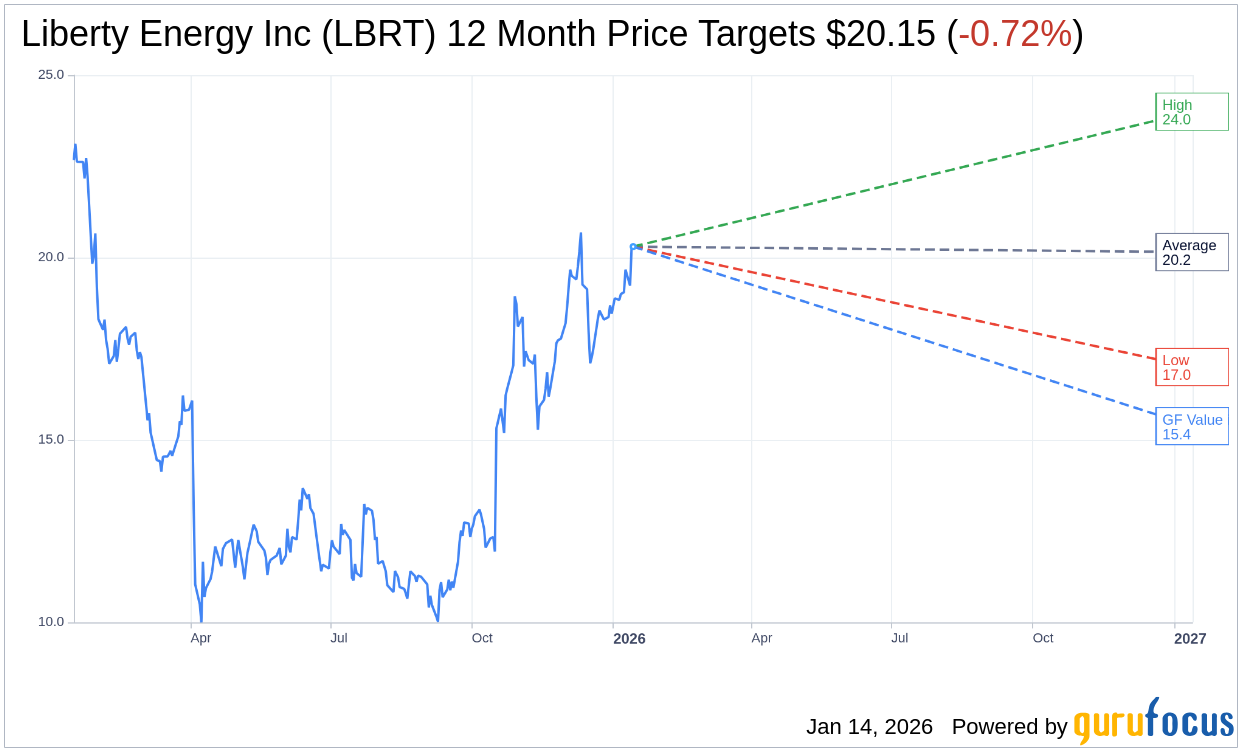 Piper Sandler Raises Liberty Energy (LBRT) Price Target to $17