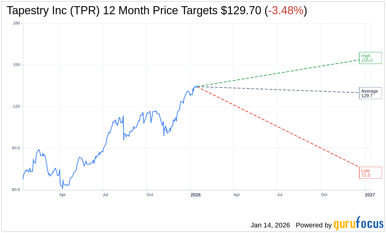 TPR Stock Downgraded by Jefferies with Lower Price Target | TPR