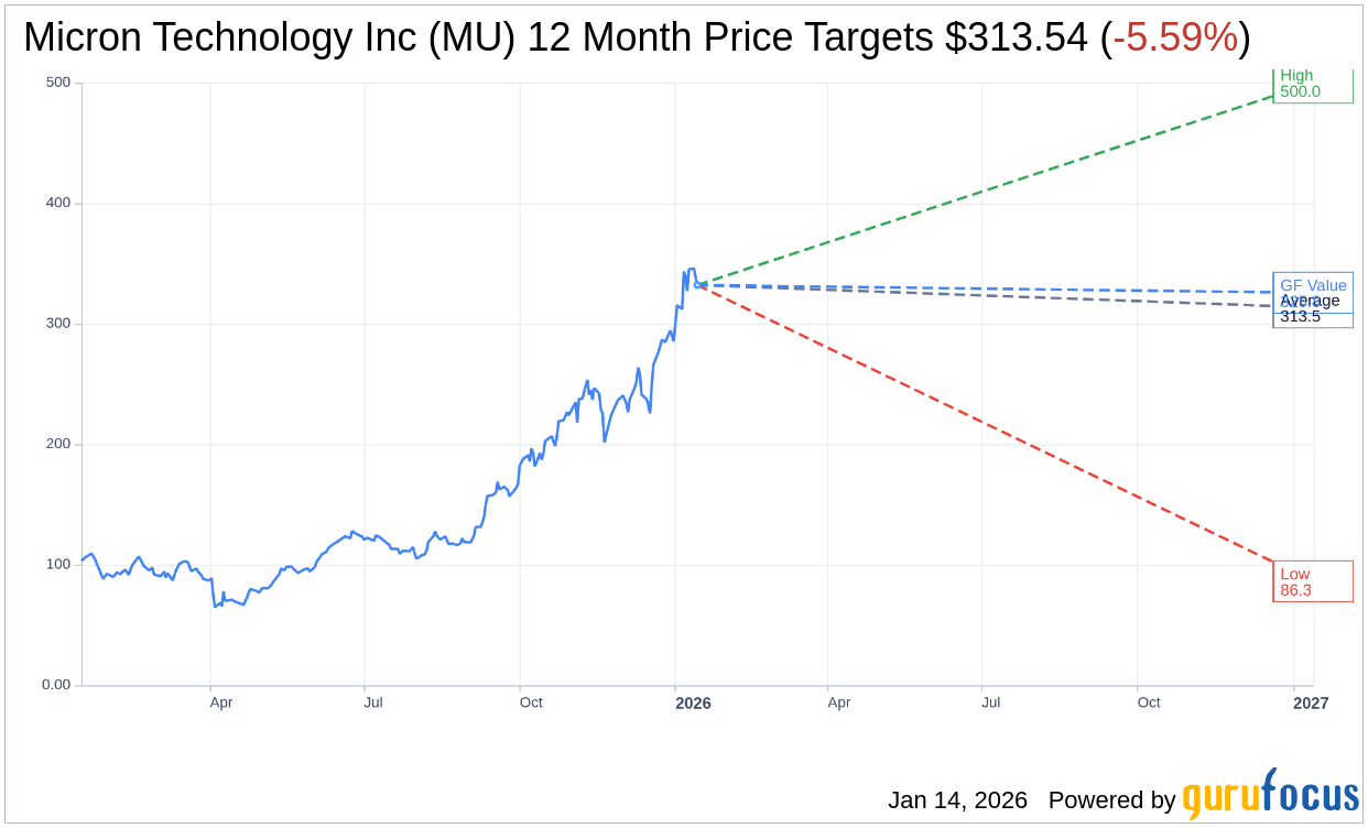 MU: Cantor Fitzgerald Raises Micron Technology Price Target to